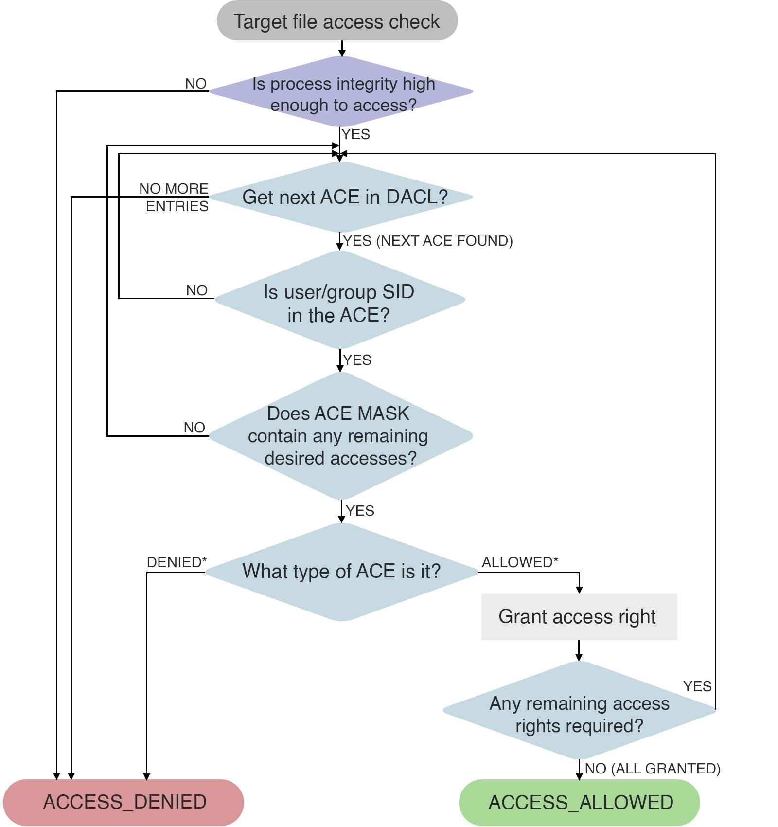 Access checks from the kernel – CIRCUITS TO KERNEL